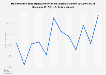 Polyurethane export price monthly U.S. 2017| Statista