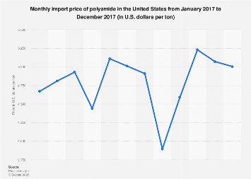 Polyamide import price monthly U.S. 2017| Statista