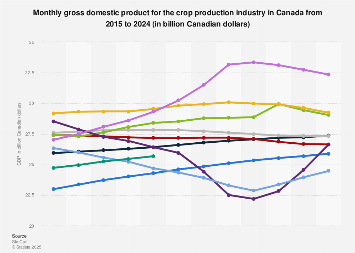 Crop production GDP in Canada 2024| Statista