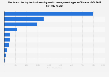 China: time spent on bookkeeping apps 2017 | Statista