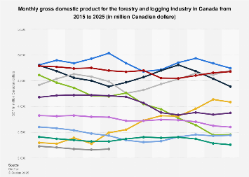 Forestry and logging GDP in Canada 2025| Statista