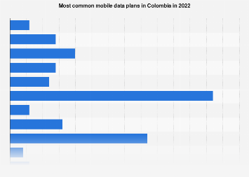 Most common mobile data plans in Colombia 2022| Statista