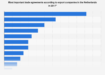 Netherlands: most important trade agreements for export companies 2017 ...