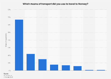 Norway: means of transport used by inbound travelers 2019| Statista