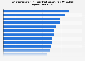 Components share: cyber security risk assessment in healthcare ...