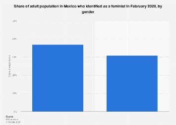 Identifying as a feminist in Mexico by gender 2020| Statista