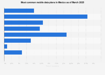 Most common mobile data plans in Mexico 2025| Statista