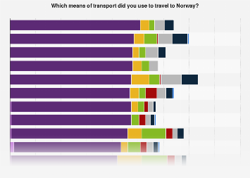 Norway: transport used by inbound travelers, by nationality 2019| Statista