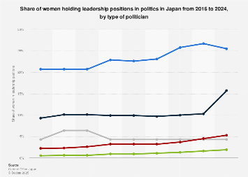Japan: female leader rate in politics by type 2024| Statista