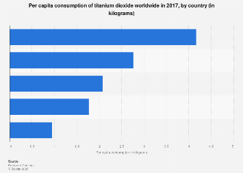Titanium dioxide global consumption per capita by country| Statista