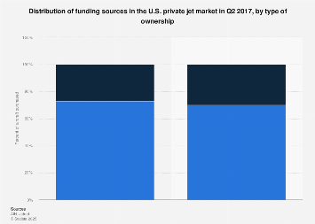 Private jet market in the U.S.: funding sources by type of ownership ...
