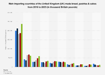 Main importers of UK made bread, pastry & cake in 2023| Statista