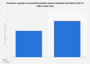 ABS production capacity worldwide 2027| Statista