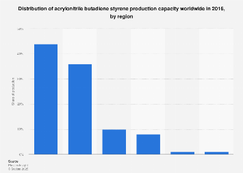 ABS production distribution by world region 2016| Statista