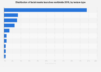Facial masks: market share by type worldwide 2016| Statista