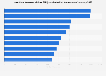 New York Yankees all-time RBI leaders January 2026| Statista