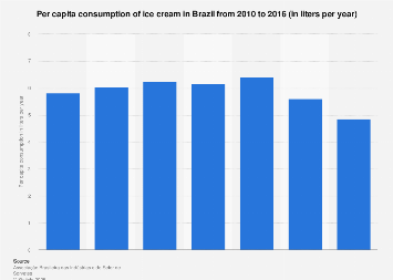 Per capita ice cream consumption in Brazil 2016 | Statista