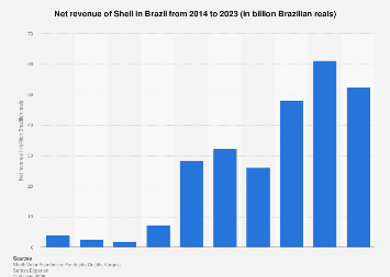 Shell: annual net revenue in Brazil| Statista