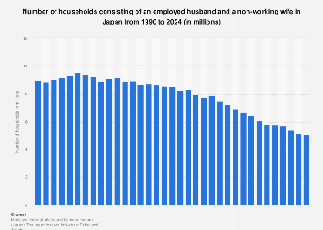 Japan: single income households 1990-2024| Statista