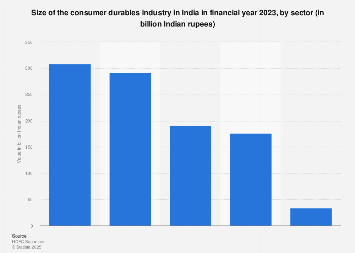 India: market size of consumer durables industry by sector 2023| Statista