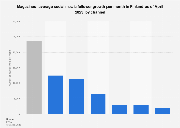 Finland: magazines' social media follower growth 2023| Statista