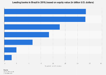 Leading banks in Brazil by equity value 2019 | Statista