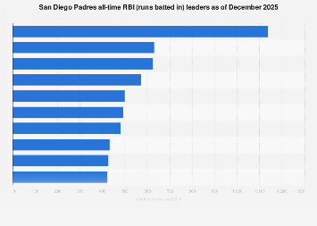 San Diego Padres all-time RBI leaders December 2025| Statista