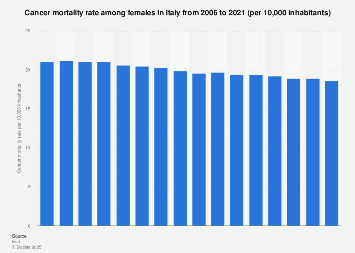 Italy: cancer mortality rate among females| Statista