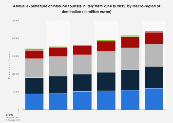Italy: inbound tourist spending by destination 2014-2019| Statista