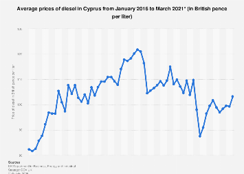 Cyprus: monthly diesel prices 2021 | Statista