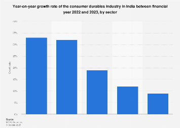 India: sector growth of consumer durables industry by sector 2023| Statista