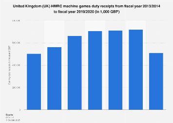 HMRC machine games duty receipts 2013-20| Statista