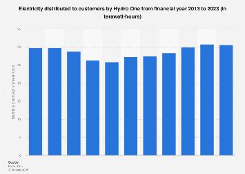 Hydro One: electricity distribution 2023| Statista