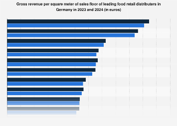 Food retail distributers sales floor use Germany | Statista