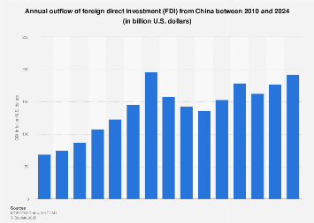 China: FDI outward flows 2024| Statista