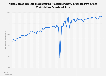 Retail trade GDP Canada 2024| Statista