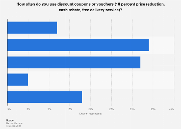 Coupon/ voucher frequency use Germany 2016| Statista