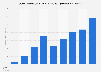 Lyft: revenue worldwide 2024| Statista