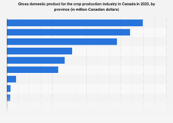 Provincial crop production GDP Canada 2023| Statista