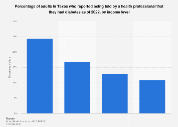 Diabetes prevalence by income level Texas 2022| Statista