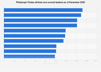 Pittsburgh Pirates all-time runs scored February 2025 | Statista