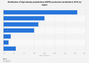 Regional distribution of HDPE global production 2016| Statista