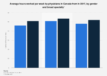 Physicians working hours per week by gender and specialty Canada 2017 ...