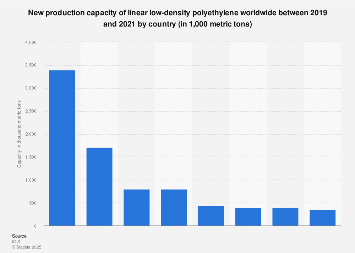 LLDPE global production capacity by country 2019-2021| Statista