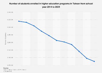 Taiwan: students in higher education 2024| Statista