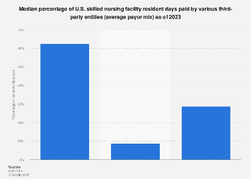 Payor mix for nursing homes U.S. 2023| Statista