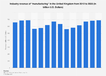 Forecast: Industry revenue of “manufacturing“ in the United Kingdom ...