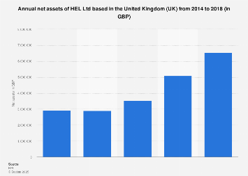 HEL Ltd: net assets 2014-2018| Statista