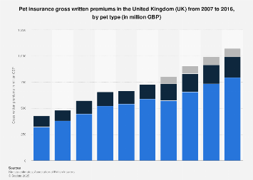 Pet insurance GWP by pet type 2007-2016| Statista