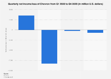 Chevron: quarterly net loss 2020| Statista